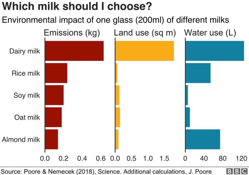 This chart shows dairy milk has a massive impact on the environment ... This chart shows dairy milk has a massive impact on the environment ...